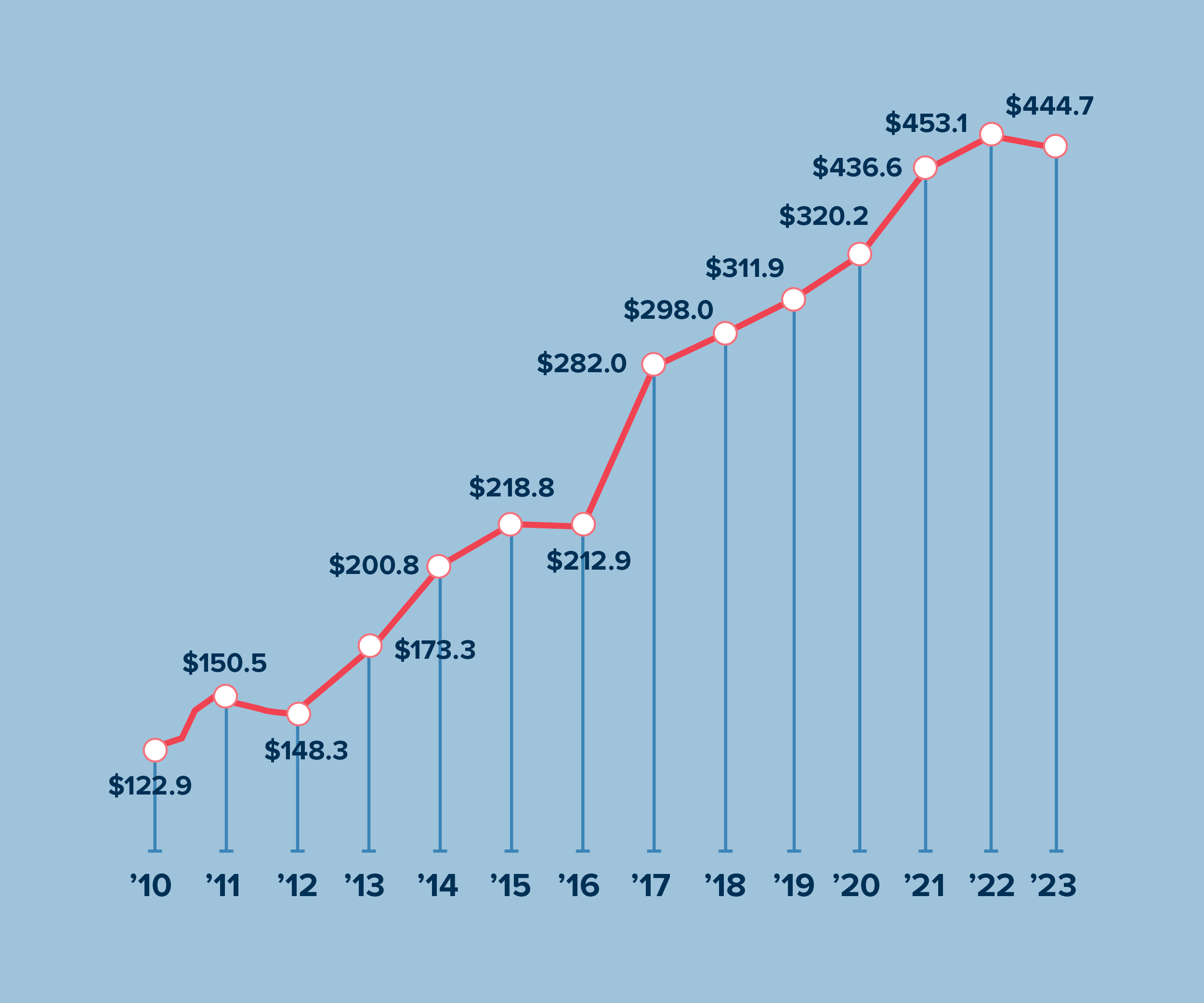 Endowment Performance | Gonzaga University