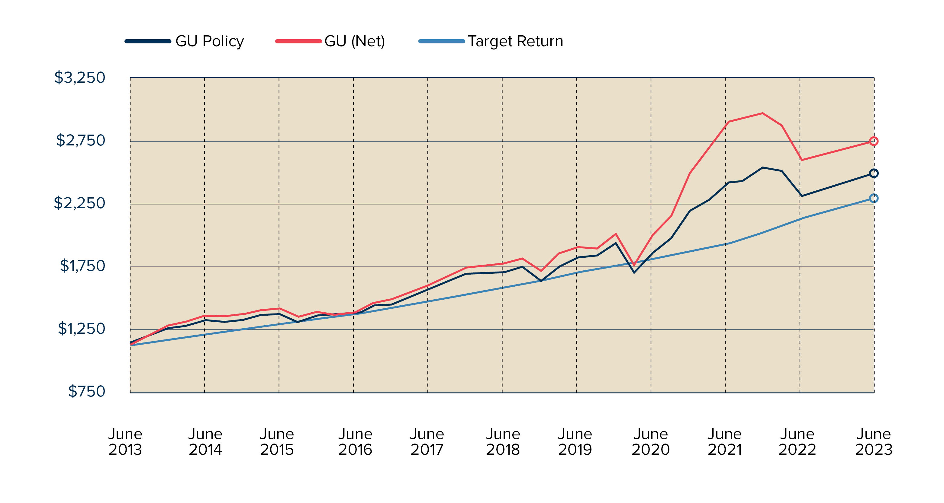 Endowment Performance | Gonzaga University